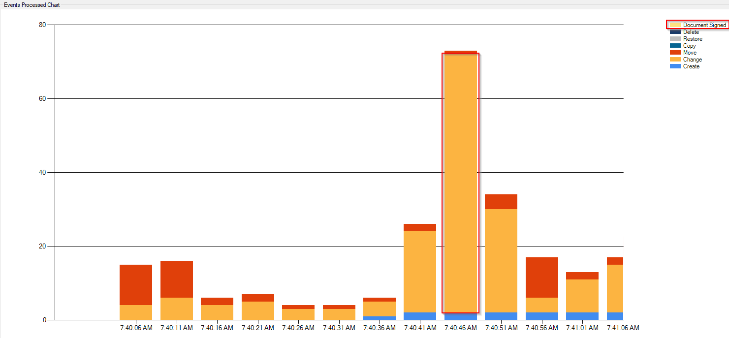 What Does Document Signed Mean In Events Processed Chart