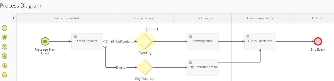 Forms Process Routing Based On Form Variable Laserfiche Answers